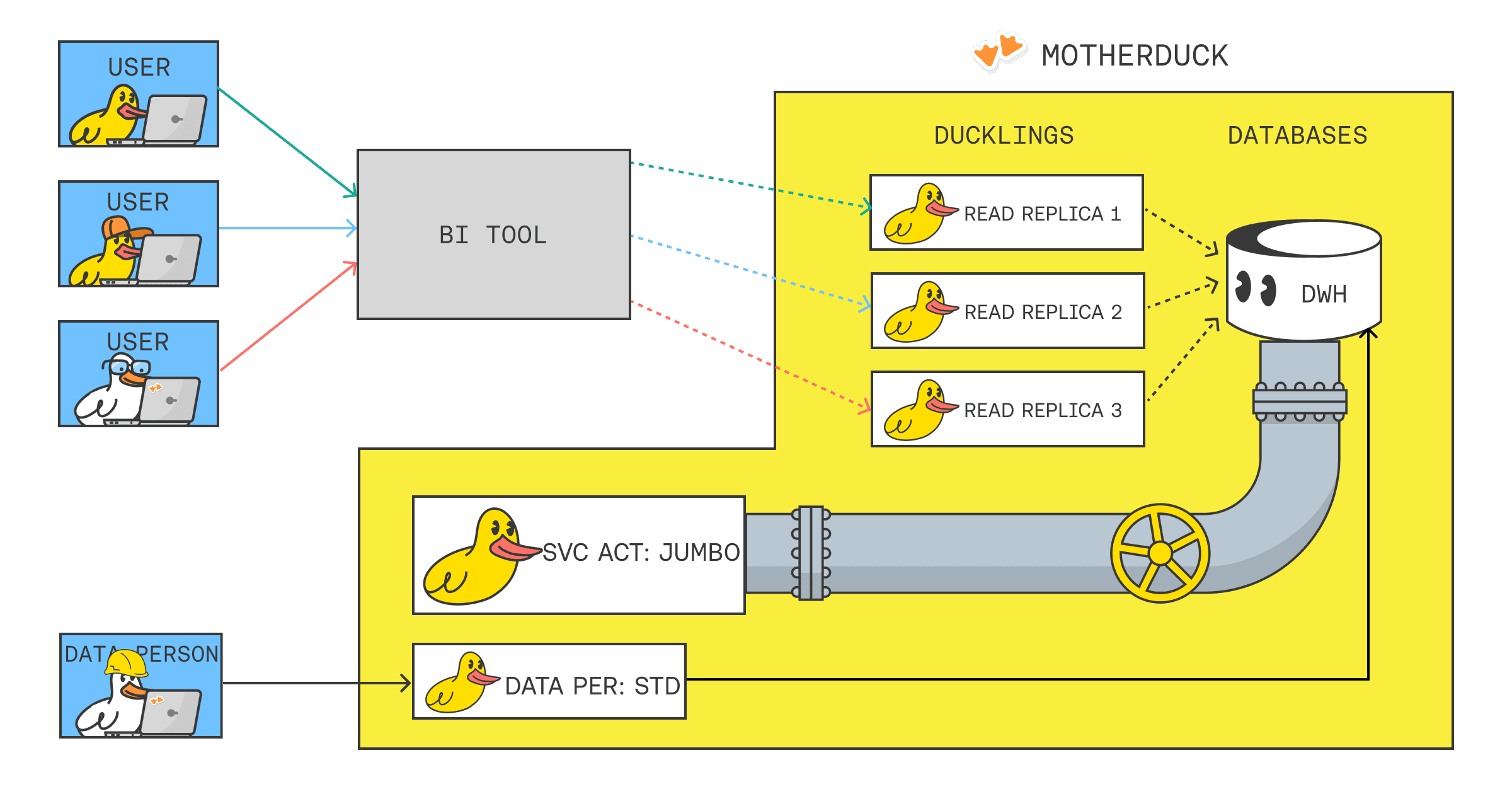 How MotherDuck Scales DuckDB in the Cloud vertically and horizontally ...